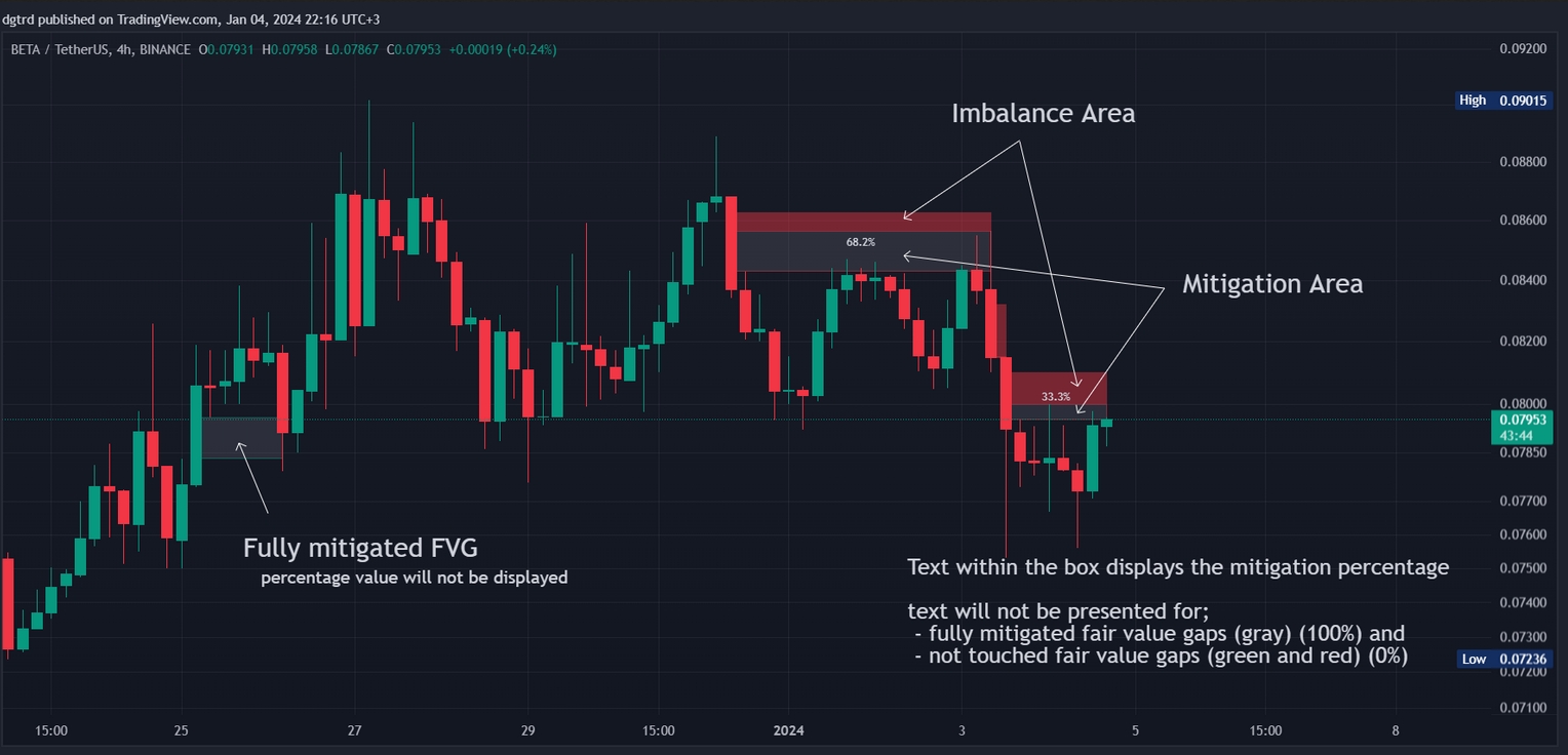 Fair Value Gap Absorption Indicator - Foxtradeland